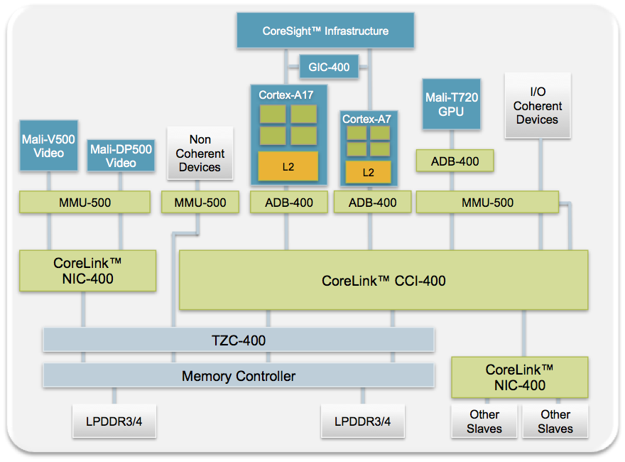 ARM Cortex-A15 和 Cortex-A7：开启 big.LITTLE 架构的新时代 - 知乎