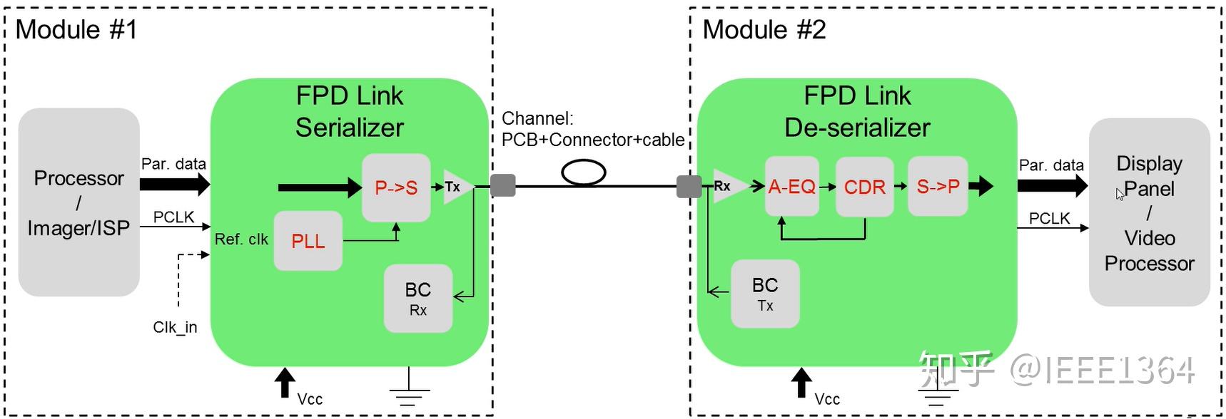 FPD-Link III自学笔记 - 知乎