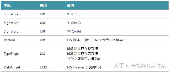 FLV封装格式介绍及解析 - 知乎