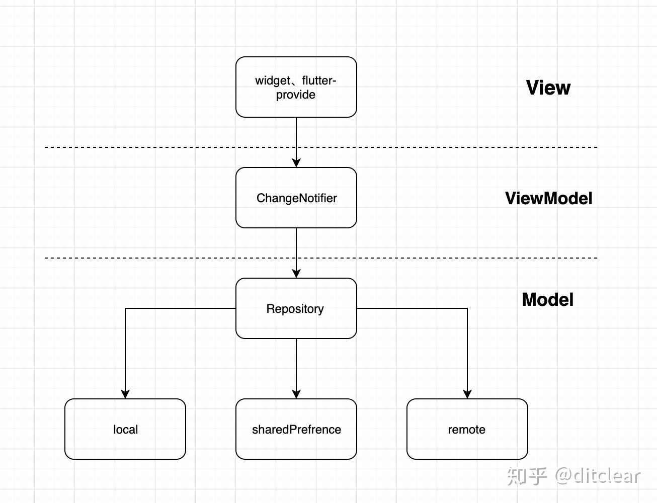 MVVM架构在Flutter中的简单实践 - 知乎