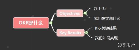OKR是什么？如何正确制定OKR？ - 知乎
