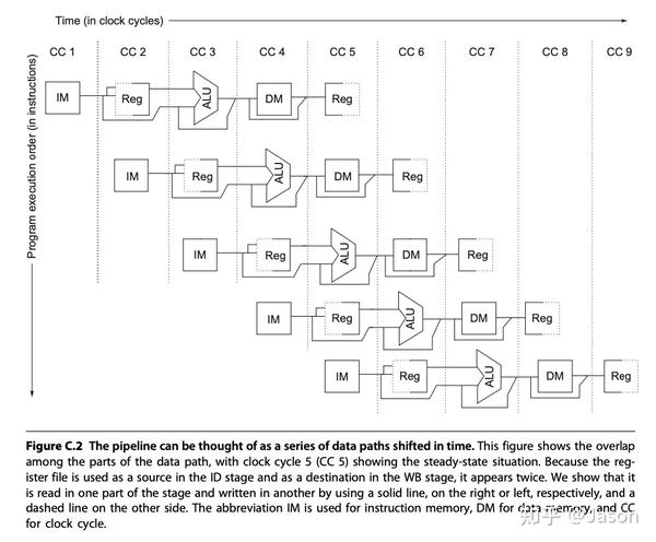 Appendix C-Pipelining: Basic and Intermediate Concepts - 知乎