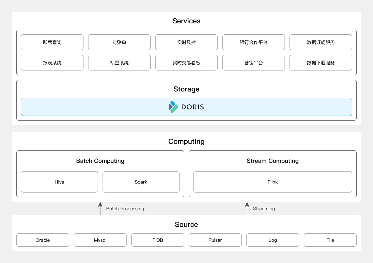 拉卡拉 x Apache Doris：统一金融场景 OLAP 引擎，查询提速 15 倍，资源直降 52% - 知乎