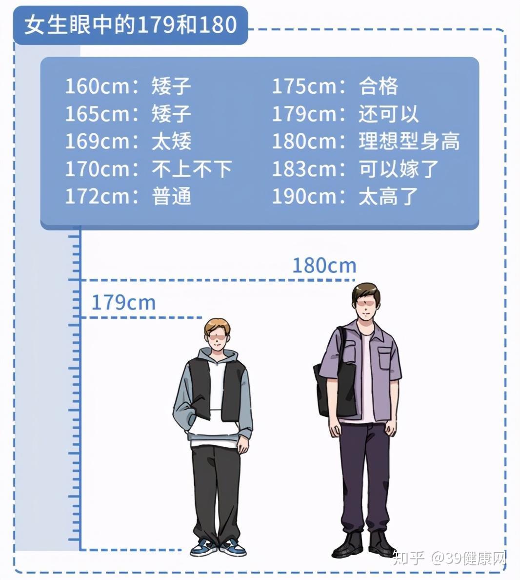 男生170算矮吗？别自卑，成年人也可以再长高！关键看一个地方 - 知乎