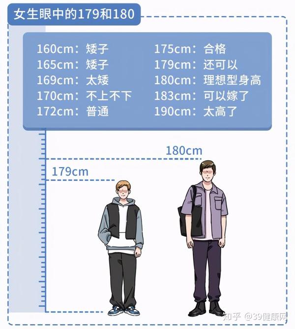 男生170算矮吗？别自卑，成年人也可以再长高！关键看一个地方 - 知乎