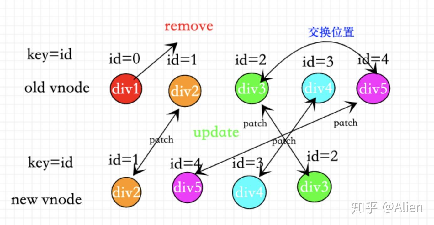 vue3.0 diff算法详解(超详细) - 知乎