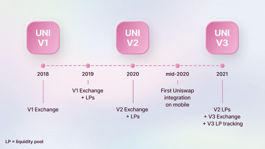 DeFi领域的增长飞轮，详解Uniswap V4四大创新机制 - 知乎