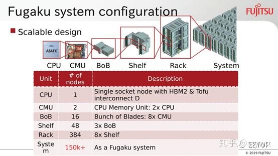 世界最强超算芯片Fujitsu A64FX：继承于SPARC64架构的Arm超级处理器 - 知乎