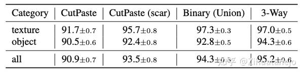 （CVPR2021）CutPaste: Self-Supervised Learning for Anomaly Detection and Localization - 知乎