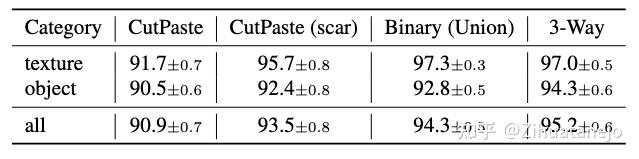（CVPR2021）CutPaste: Self-Supervised Learning for Anomaly Detection and Localization - 知乎