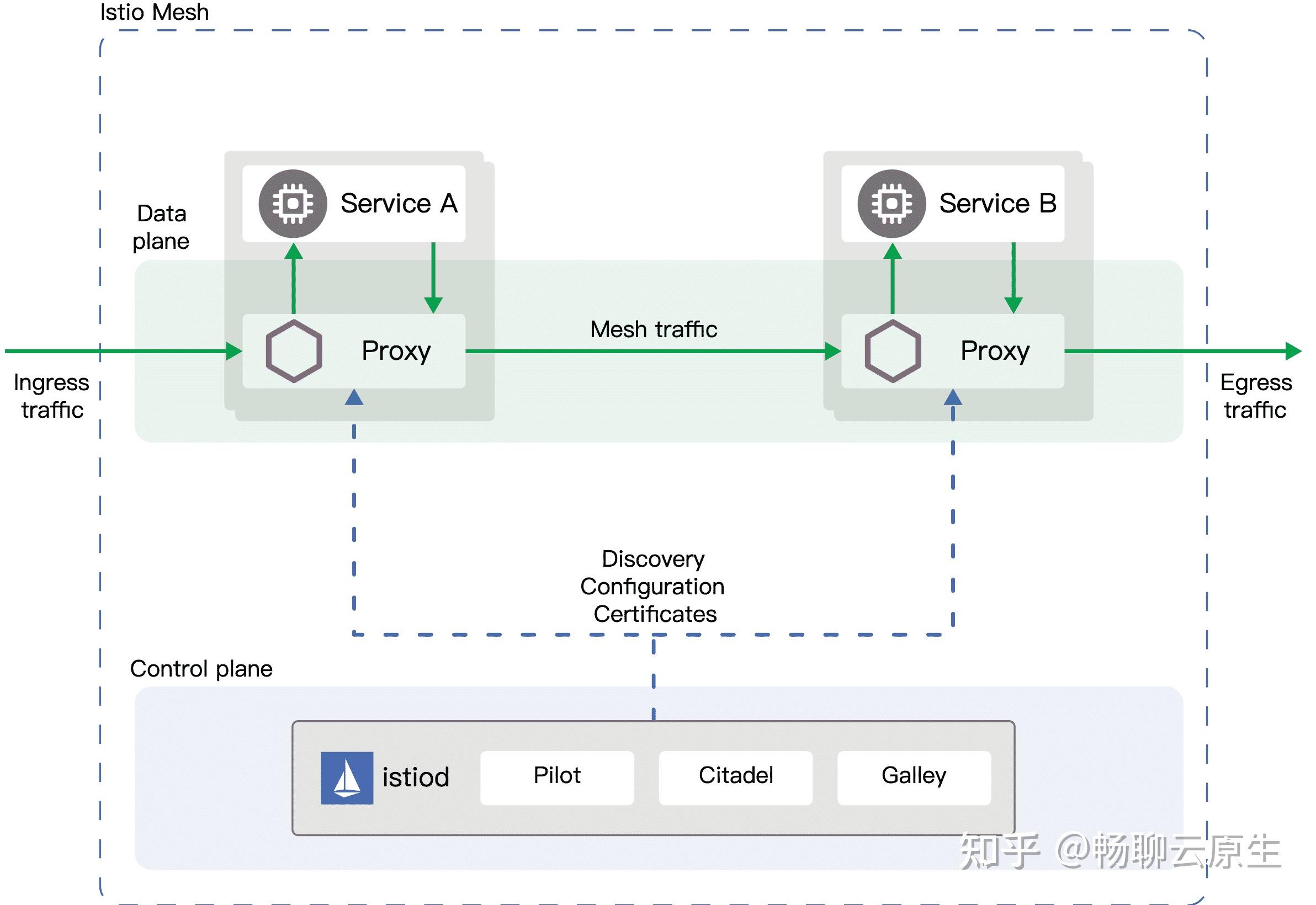 浅析Istio系列（二）：Istio核心组件介绍 - 知乎