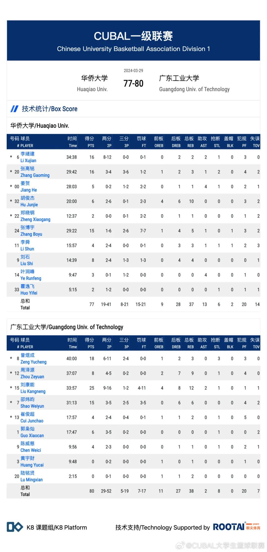 【CUBAL】憾负广东工业大学，华侨大学无缘东南赛区决赛 - 知乎