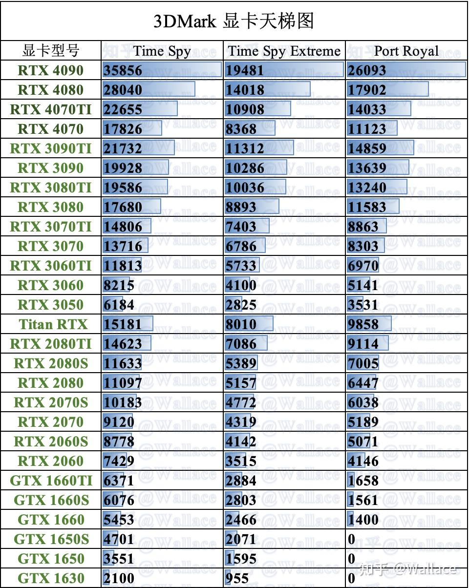 2023年4月3DMark跑分显卡天梯图 - 知乎