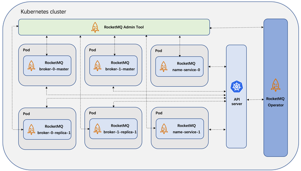 使用 KubeSphere 部署高可用 RocketMQ 集群 - 知乎