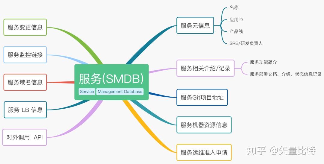 SRE从CMDB到SMDB的自动化探索演进——面向服务的运维 - 知乎