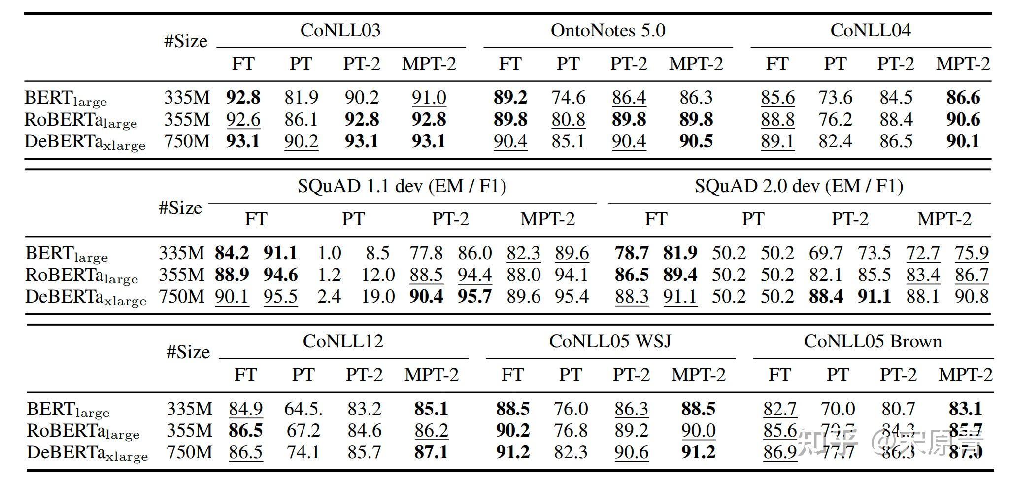 P-Tuning v2: Prompt Tuning Can Be Comparable to Fine-tuning Universally ...