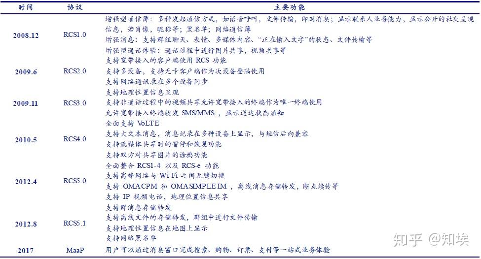 5G消息（RCS）会是下一个风口嘛？ - 知乎