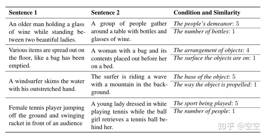 《C-STS: Conditional Semantic Textual Similarity》阅读笔记 - 知乎