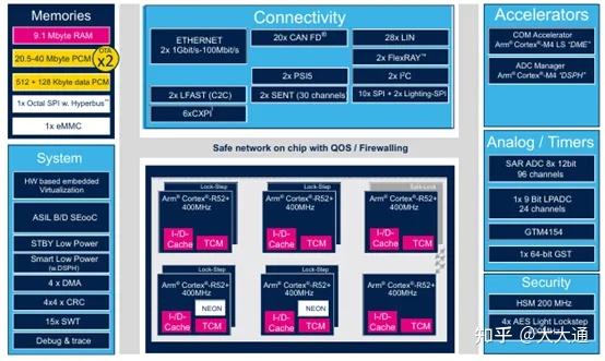 高性能汽车MCU：StellarG6 SR6 G7系列全面解析 - 知乎