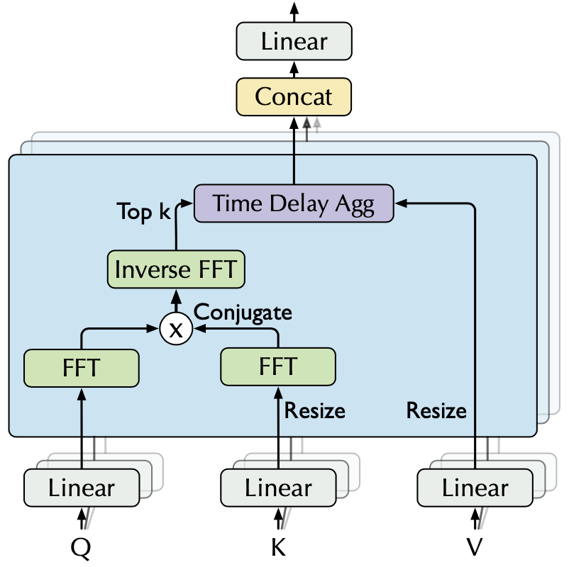 Autoformer:基于深度分解架构和自相关机制的长期序列预测模型 - 知乎
