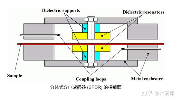 波兰QWED分体式介电谐振器SPDR应用与介绍 - 知乎