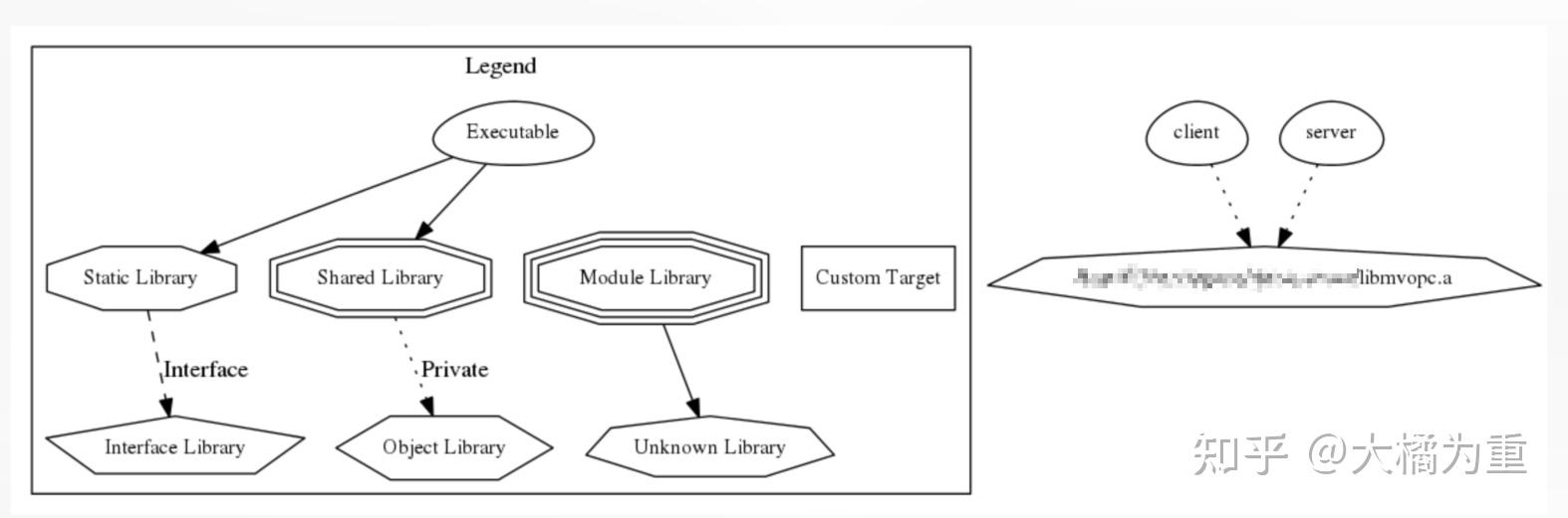 CMake 目标可见性分析：PUBLIC、PRIVATE 与 INTERFACE - 知乎