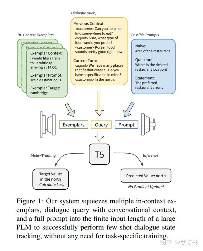 Stabilized In-Context Learning with Pre-trained Language Models for Few Shot Dialogue State ...