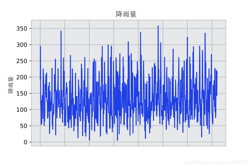 拓端tecdatpython用lstm长短期记忆神经网络对不稳定降雨量时间序列进行预测分析 知乎