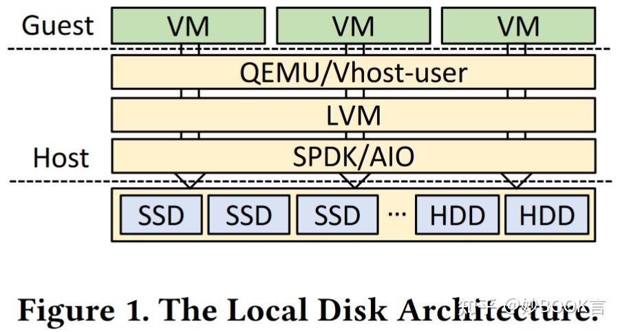 CSAL: the Next-Gen Local Disks for the Cloud——论文泛读 - 知乎