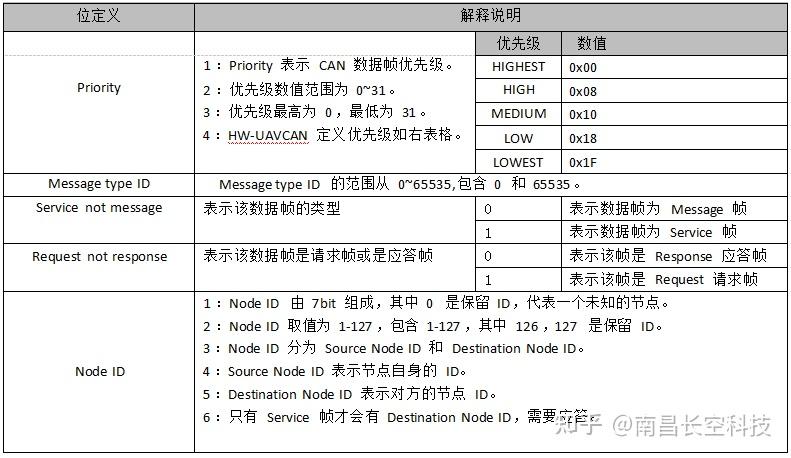 CKESC-UAVCAN Protocol V2.1通讯协议 - 知乎