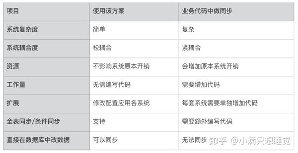 如何高效实现 Mysql 与 Elasticsearch 的数据同步 知乎
