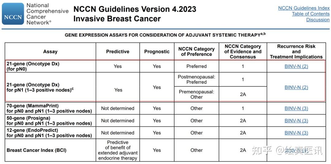 为何NCCN指南“独宠”乳腺癌21基因？兼顾预后风险及化疗疗效评估的全能选手 - 知乎