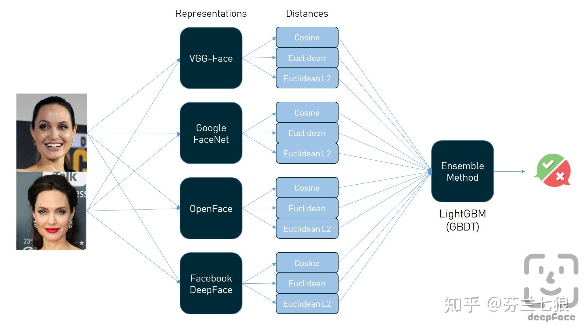 deepface:人脸识别\特征分析，强大而好用的工具。 - 知乎