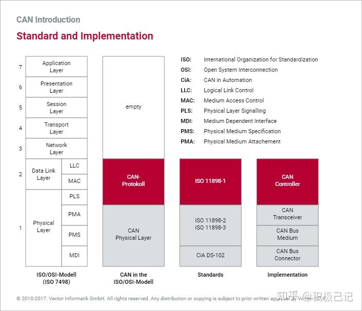 汽车CAN总线及SAE J1939协议基础 - 知乎