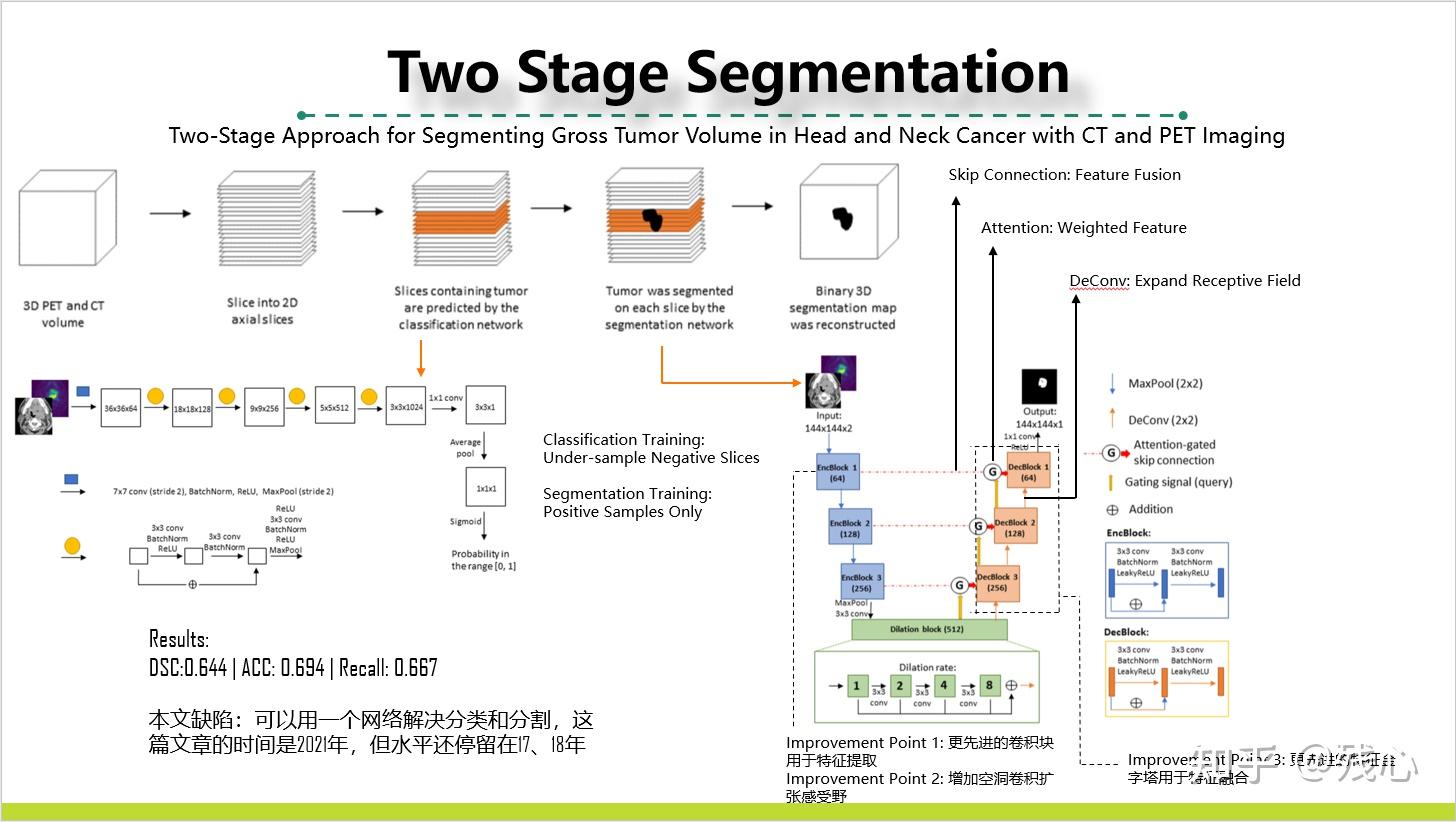 Head and Neck Tumor Segmentation 2020 PPT Sum - 知乎