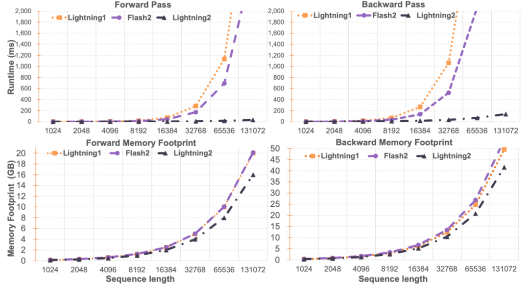 新一代注意力机制Lightning Attention-2：无限序列长度、恒定算力开销、更高建模精度 - 知乎
