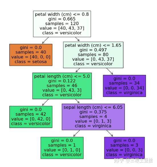 决策树和随机森林 - 知乎