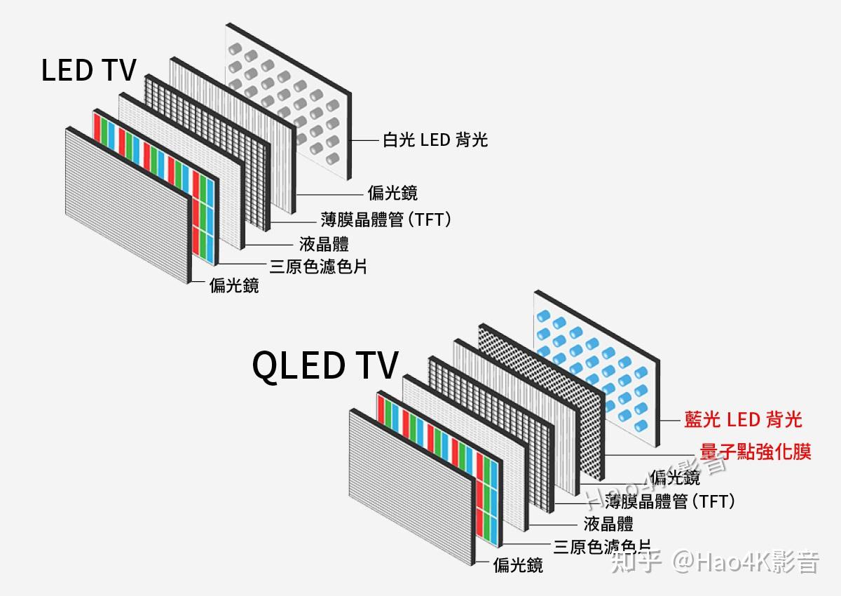 详解mini LED电视原理、优点、缺点及与LED/QLED电视的区别 - 知乎
