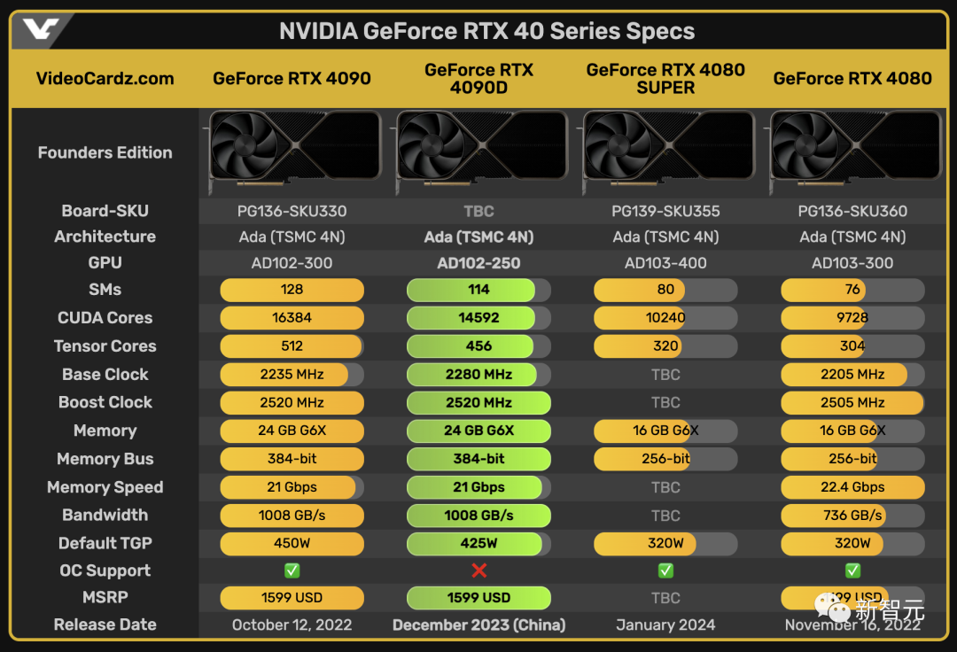 英伟达正式发布中国特供版RTX 4090 D：AI性能大降10%，售价还是1万3！ - 知乎