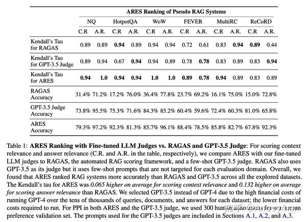 RAG 评估框架 -- ARES - 知乎