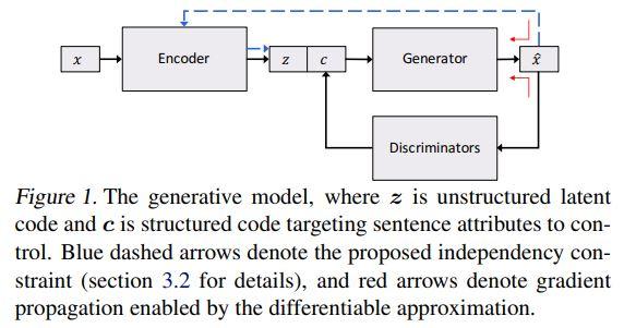 《Toward Controlled Generation of Text》 - 知乎