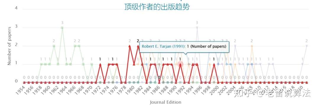 JACM | 计算机学科no.1的sci2区刊！ - 知乎