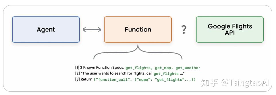 Google揭秘Agent架构三大核心：工具、模型与编排层实战指南 - 知乎