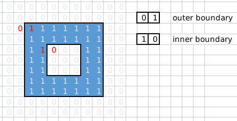 Find Contours 算法原理以及 C++ 实现 - 知乎