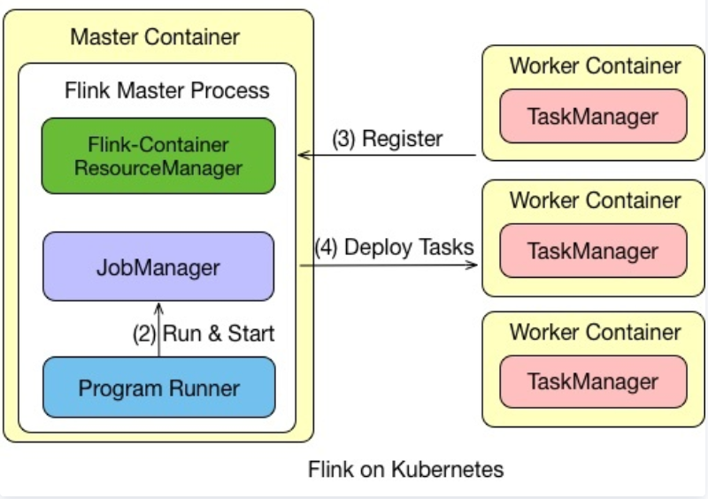 Flink On K8S终极实现方案 - 知乎