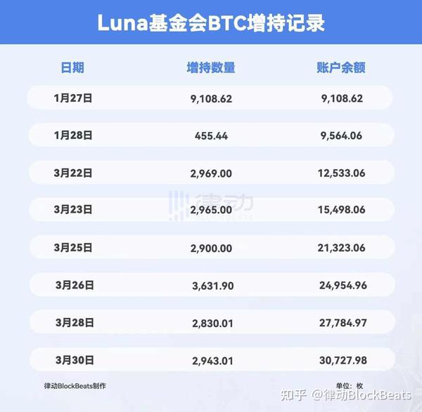 对话Luna创始人Do Kwon：UST的比特币赌局 - 知乎