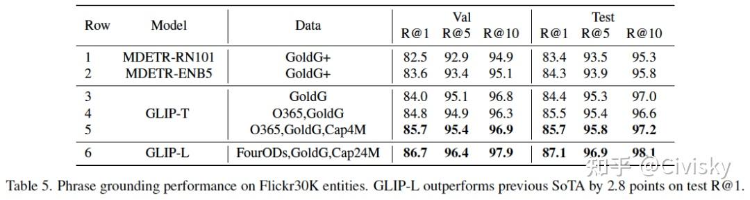 GLIP：语言-图像关联预训练模型 - 知乎
