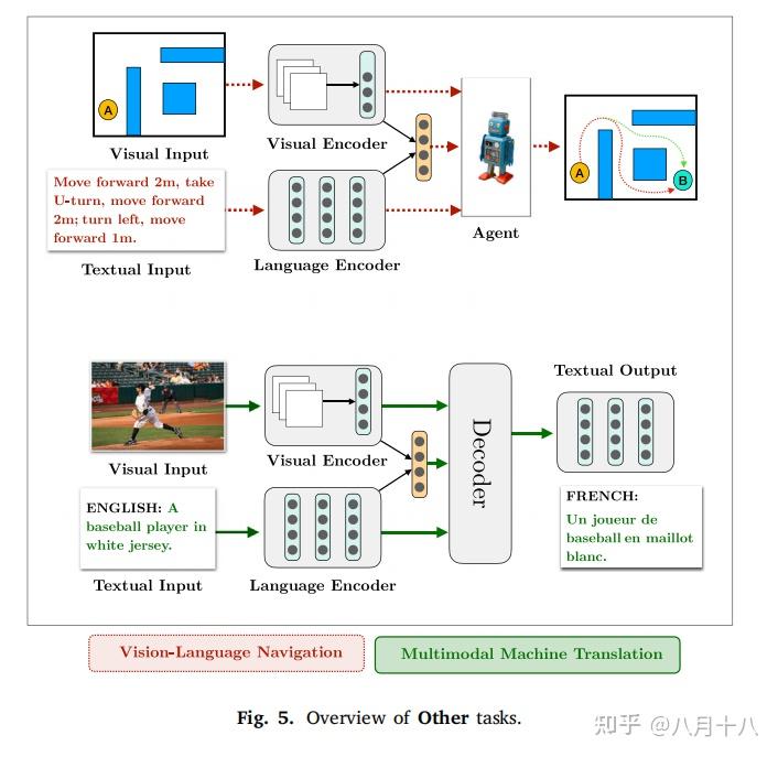 浅谈视觉与语言中的多模态研究，都研究些什么 - 知乎