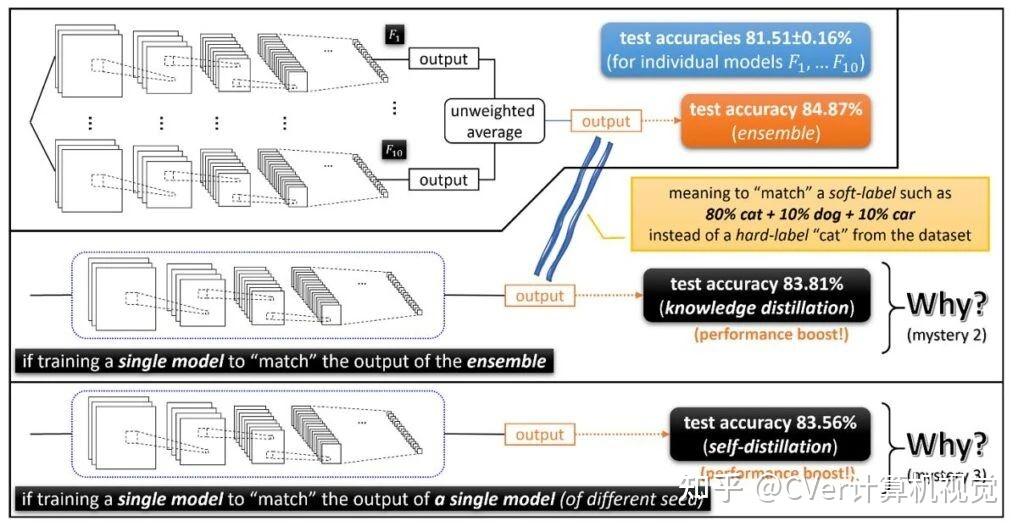 深度学习中的3个秘密：集成，知识蒸馏和蒸馏 - 知乎