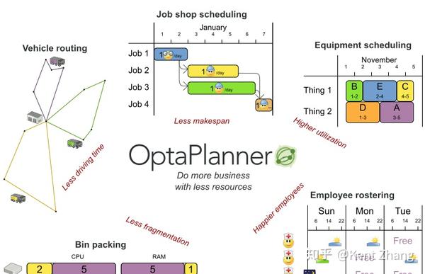 OptaPlanner逐步学习(0) ：基本概念 - 规划问题,约束与方案 - 知乎